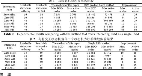 Table 2 From Automatic Simulation Vector Generation Using Interacting Fsm Model Semantic Scholar