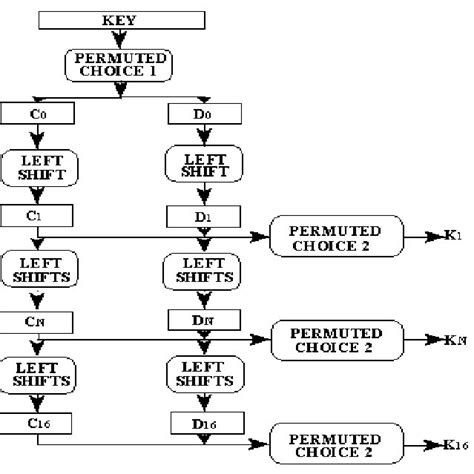 Key Generation Process For 16 Round Of Des Download Scientific Diagram