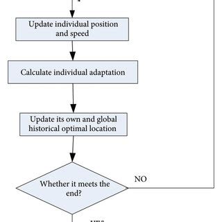 Flow Chart Of Particle Swarm Algorithm Download Scientific Diagram