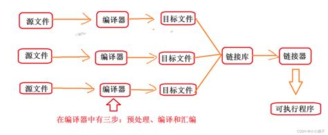 【进阶c语言】编译与链接、预处理符号详解预处理条件编译符号 Csdn博客
