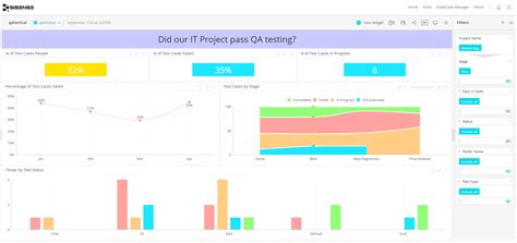 Qa Dashboard Quality Assurance Project Status Sisense In Project Status Report Dashboard