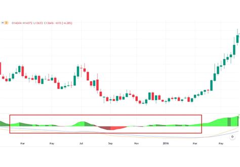 Predict Market Reversals Like A Pro With The Macd Indicator αlphαrithms