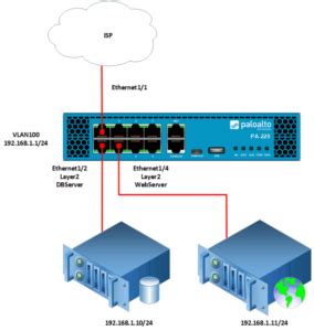 Palo Alto Networks Deployment Modes GNS3 Network