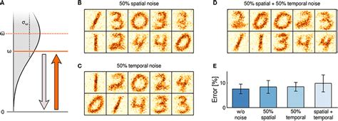 Robustness To Spatial And Temporal Noise A Noise Was Added By Download Scientific Diagram