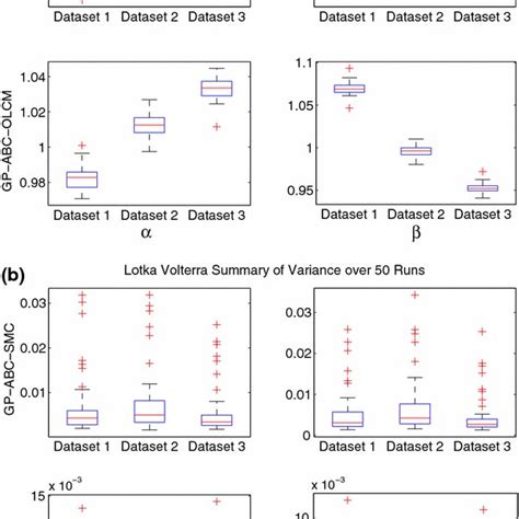 The Boxplots Represent The Distributions Of The Mean And Variances