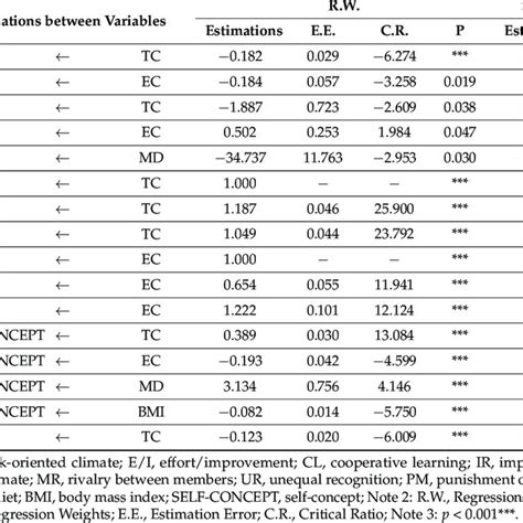 The Structural Equation Model For The Girls Download Scientific Diagram