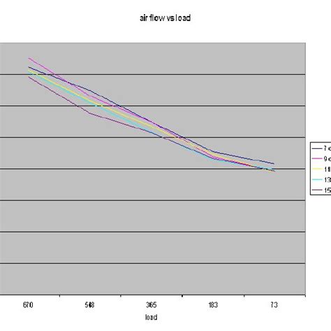 Variation Of Airflow Vs Load For Different Fuel Injection Timings