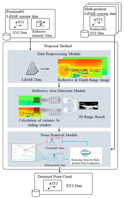 Remote Sensing Free Full Text Reflective Noise Filtering Of Large Scale Point Cloud Using