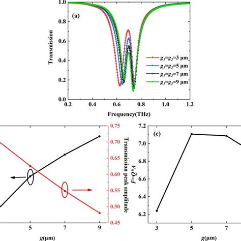 A Transmission Spectrum B Amplitude Of Eit Window With Different Fermi