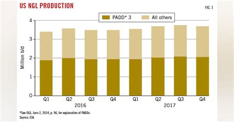Us Ethane Demand Finally Surges Oil And Gas Journal