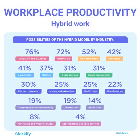 Workplace Productivity Statistics For 2022 — Clockify