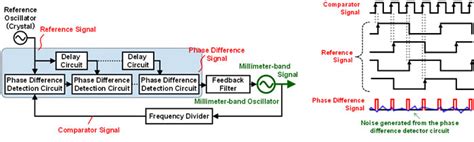 Fujitsu Develops Low Noise Signal Generating Circuit Technology For Automotive Radar And Other