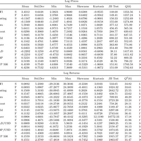 Summary Statistics Of Log Prices And Log Returns Download Table