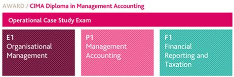CIMA Operational Exam Questions