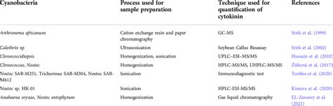 The Techniques Used For The Detection Of Cytokinins In Different Download Scientific Diagram