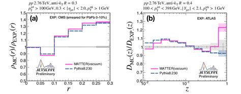 Ratio Of A Jet Shape And B Jet Fragmentation Function In Pp Download Scientific Diagram