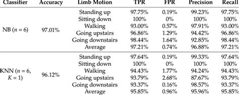 Human Limb Motion Recognition Results Of Three Classifiers Download