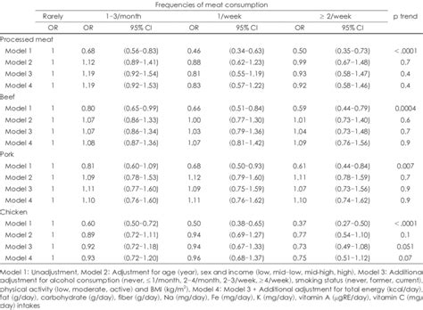 Association Between Processedunprocessed Meat Intakes And Prevalence