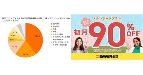 ＜コロナ禍3年目の海外旅行意識調査＞約6割がアフターコロナに旅行をしたいと回答。3人に1人は海外旅行を希望するも、心配事は現地でのトラブルや