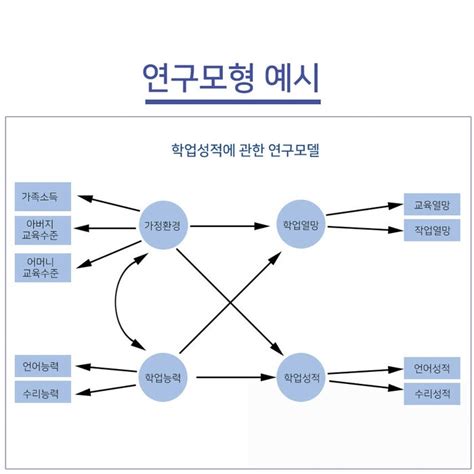 논문 초보를 위한 연구모형 그리는 방법 네이버 블로그