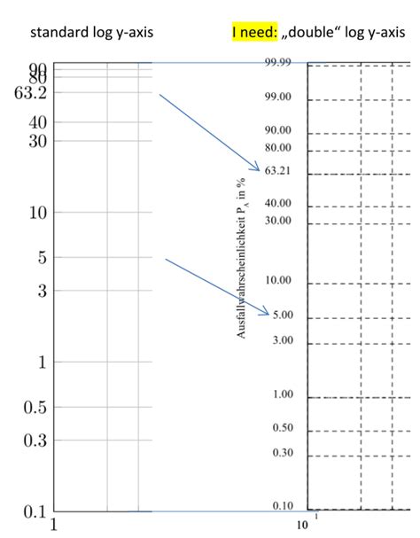 Tikz Pgf Loglog Y Axis And Log X Axis For Use As Weibull Probability