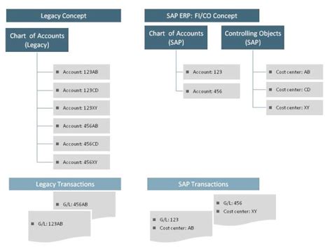 Back To Basics Fi And Co 101 Sap Community