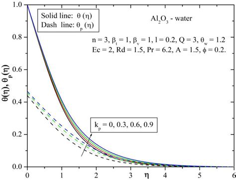 Behavior Of Temperature For Varying Values Of Permeability Parameter Kp Download Scientific