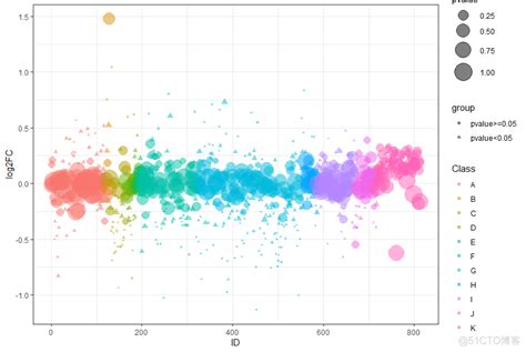Ggplot2气泡图的又一个小例子51cto博客ggplot2 气泡图 Ggplot2气泡图的又一个小例子51cto博客ggplot2 气泡图