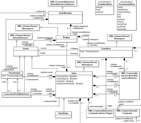 11 State Machine Metamodel Cf Uml09 P527 Download Scientific Diagram