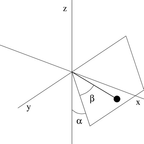 The angular coordinates α and β used to define the position of the Download Scientific Diagram