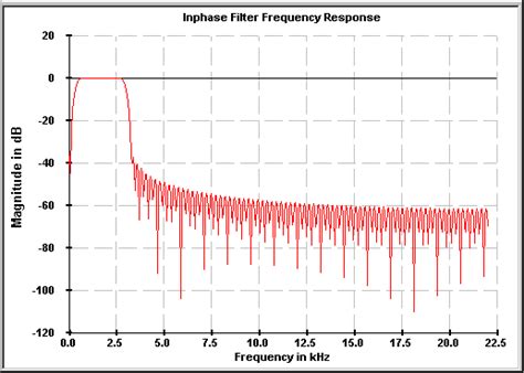Windowed Sinc Fir Filter Design Iowegian International