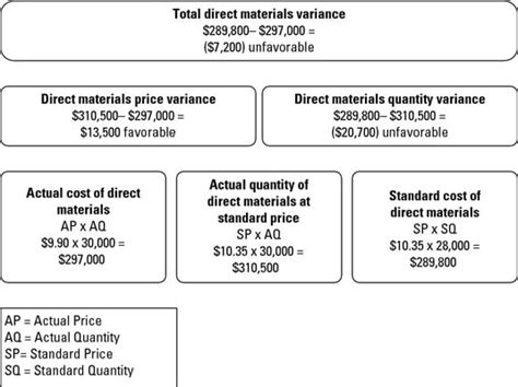 How To Compute Direct Materials Variances Dummies