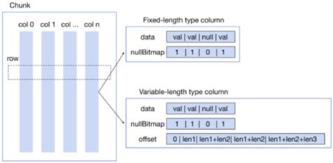 X Performance Improvement By Vectorized Execution