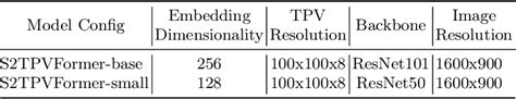Table 1 From Unified Spatio Temporal Tri Perspective View