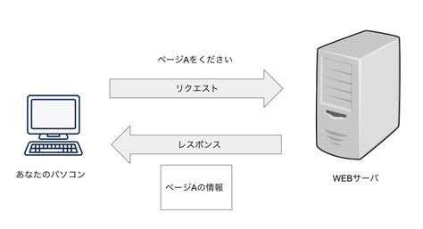 【簡単】初心者でも5分でspring Bootを使ってhello Worldする手順 エンジニアやってみた