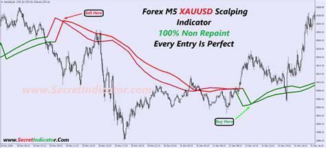 Forex M5 Xauusd Scalping Indicator Secret Indicator