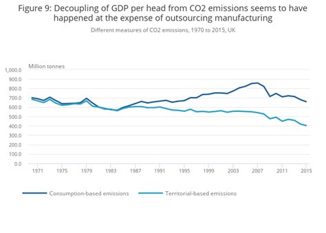 The Decoupling Of Economic Growth From Carbon Emissions Uk Evidence