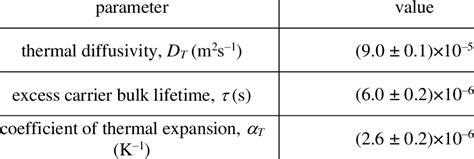 Parameters Of Silicon Samples 29 Download Scientific Diagram