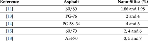 Implementation Of Nano Silica In Asphalt Download Scientific Diagram