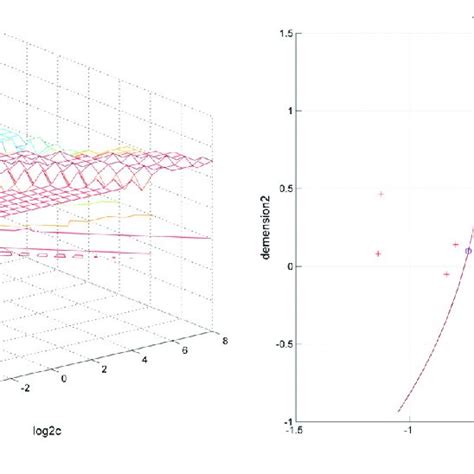 Visualization Of Classification By Support Vector Machine Svm Using