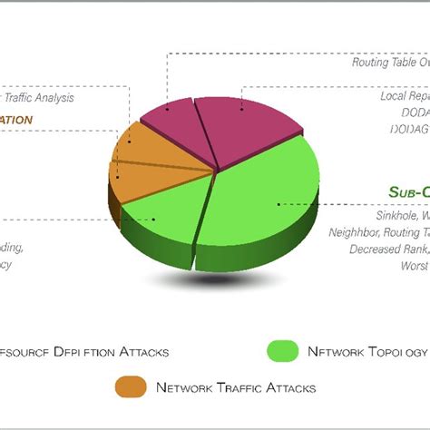 Classification Of Rpl Attacks Download Scientific Diagram