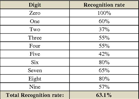 Table 2 From Recognition Offline Handwritten Hindi Digits Using