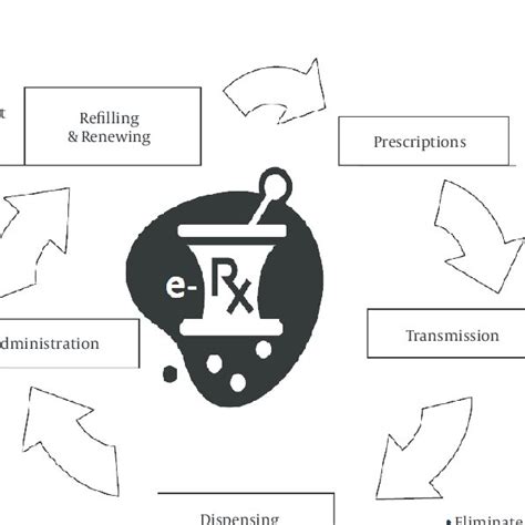 E Prescription Cycle Sands20083434343412sands D Ze Prescribing