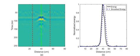 A Clutter Free Landmine Image And Detection Region In Gpr Image B