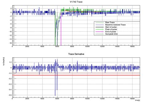 Figure A2 Example Fit To Baseline Distorted Raw Waveform With