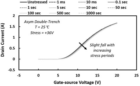 Sweeping Iv Curve Of The Planar Symmetrical Double Trench And