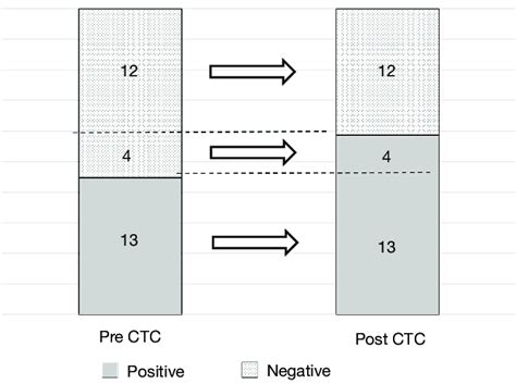The CTC Detection Rate The CTC Occurrence Pattern Varied With Negative Download Scientific