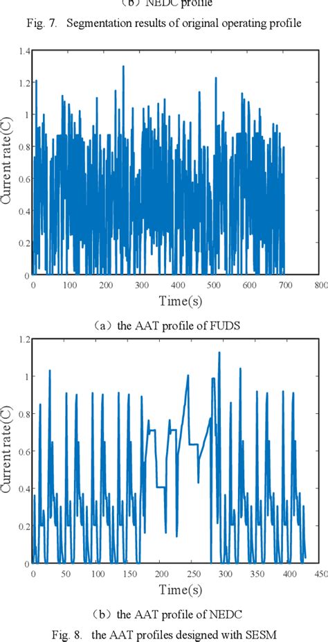 Figure 8 From Accelerated Aging Test Method Of Lithium Ion Batteries Featured With Aging Feature
