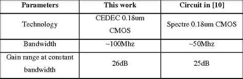 Table From Design Of A Low Voltage Class AB Variable Gain Amplifier VGA Semantic Scholar