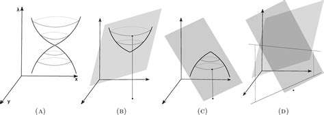 Figure 2 From Locating Conical Degeneracies In The Spectra Of Parametric Self Adjoint Matrices